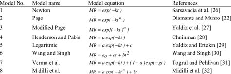 Mathematical Models Applied To Drying Curves Download Table