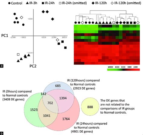 The Quality Of The Microarray Dataset Was Satisfactory As Most Samples Download Scientific