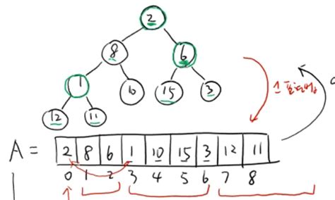 [javascript] heap 자료구조