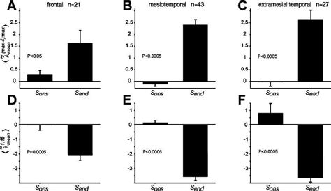 Comparing Correlations At Seizure Onset And Before Seizure Termination Download Scientific