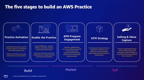 5 Stages To Building A Successful Partner Practice With Aws Aws Partner Network Apn Blog