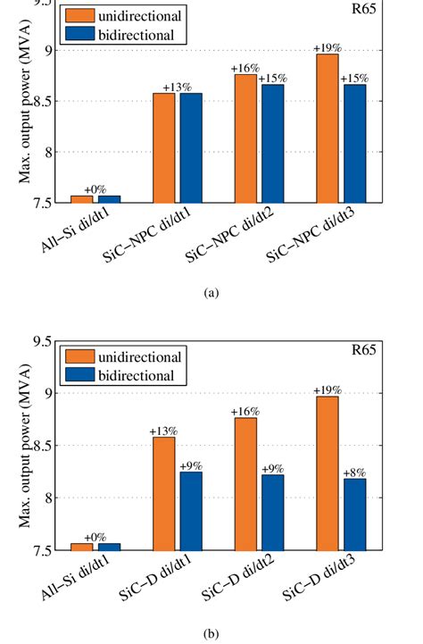 Maximum Converter Output Power For The Npc Converter With 2 Download Scientific Diagram