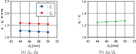 Figure 1 From Dual Band Circularly Polarized Microstrip Antenna For Gps Application Semantic