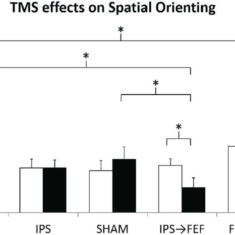 Network Tms Effects On Spatial Orienting Rt Differences Between Validly