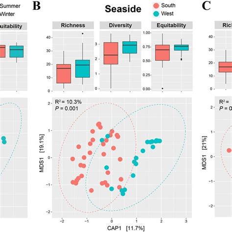 Alpha Diversity And Constrained Analysis Of Principal Coordinates Cap Download Scientific