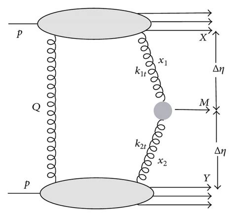 double diffractive production of a system of mass m with rapidity gap