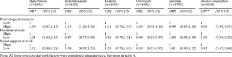 Multivariate Logistic Regression Analysis Adjusted Odds Ratios For
