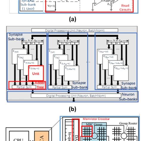 Pdf Mnsim Simulation Platform For Memristor Based Neuromorphic
