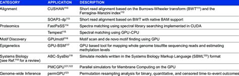 Gpu Applications For Bioinformatics Download Table