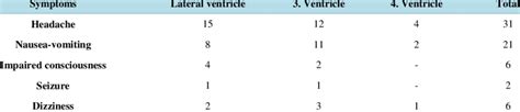 Distribution Of Presentation Symptoms And Findings By The Localization Download Table