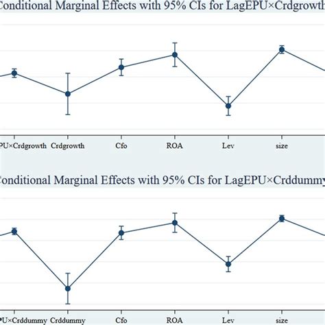 Sub Section 4 3 Marginal Plot For Table 2 Notes This Figure Is The Download Scientific