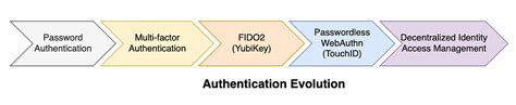 Evolving From Password Based Authentication By Shahzad Bhatti Medium