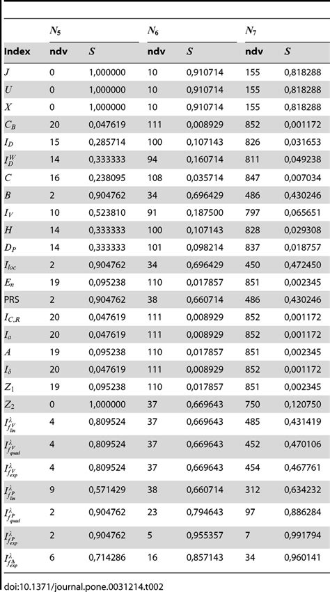 And Are Exhaustive Sets Of Non Isomorphic And Connected Graphs Download Table