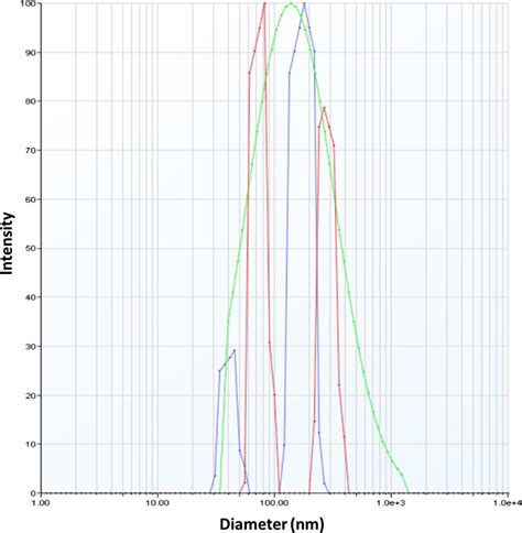 Dls Measured The Particle Size Distribution By Intensity Of Isolated Download Scientific