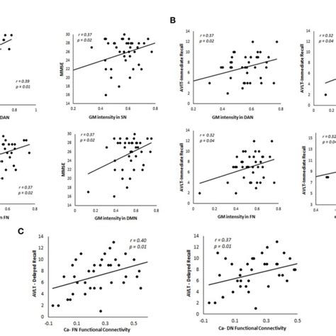 Figure Relationship Between Gm Intensity And Caudate Functional Download Scientific Diagram