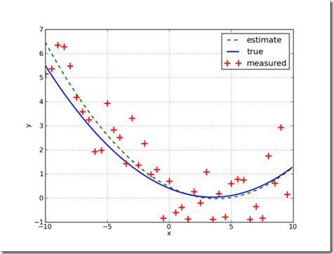 ex numerus regression and curve fitting in python pt 1