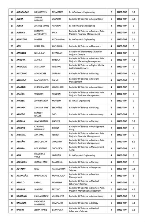 The Following Ched Tdp Grantees Are Required To Attend The Ched