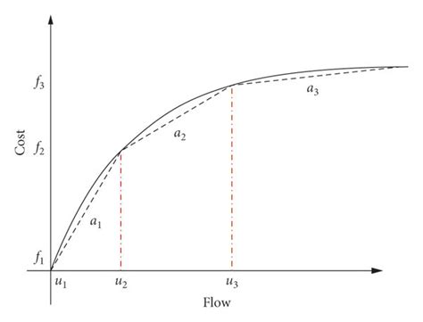 Piecewise Linear Cost Functions This Figure Shows That The Piecewise Download Scientific