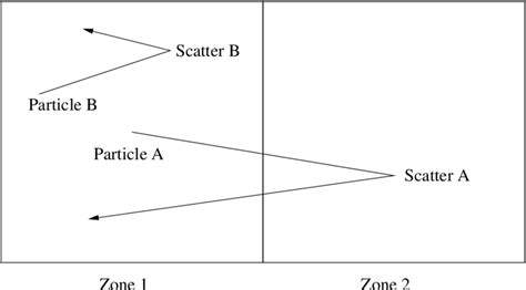 Behavior Of Two Particles In Two Zones Of A Monte Carlo Simulation