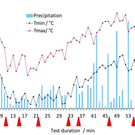 Weather Data Simulated For The Site Of The Out Door Prototype Testing Download Scientific