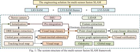 Figure 1 From An Engineering Solution For Multi Sensor Fusion Slam In Indoor And Outdoor Scenes