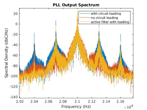 Phase Locked Loops Matlab And Simulink