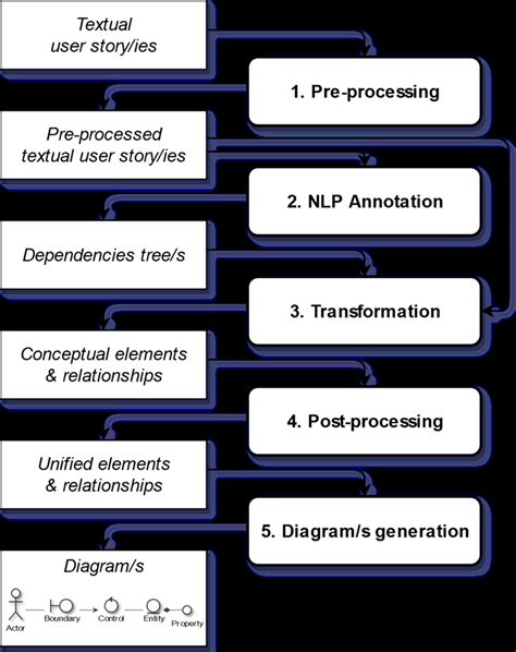 Conceptual Elements In A Robustness Diagram Download Scientific Diagram