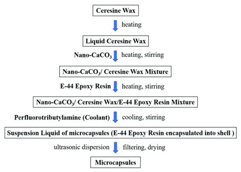 Schematic Diagram Of The Microcapsule Preparation Process Download