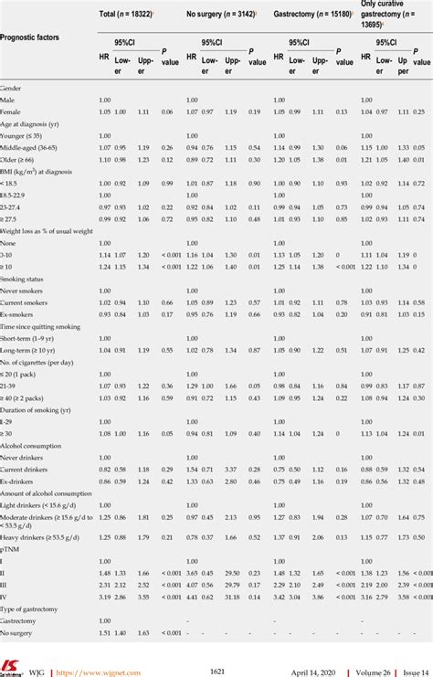 Multivariate Survival Analysis Download Scientific Diagram