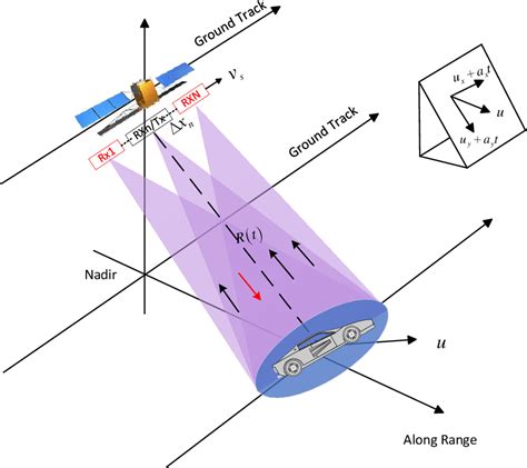 Figure 1 From Using The Displaced Phase Center Azimuth Multiple Beams Technique With Spaceborne