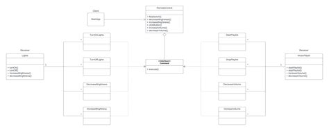 Github Leikagalvez Commandpattern Commandpattern Laboratory