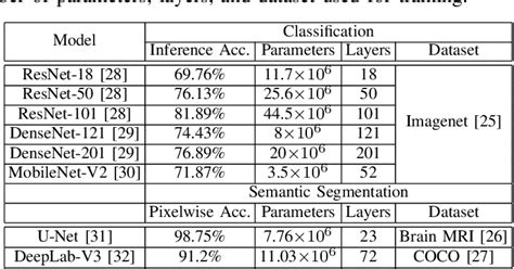 Table Ii From One Shot Online Testing Of Deep Neural Networks Based On