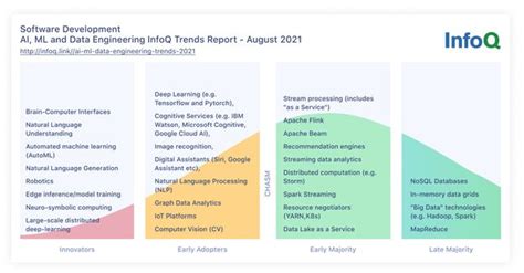 Ai、ml和数据工程 Infoq趋势报告（2021年）airoland Meertensinfoq精选文章