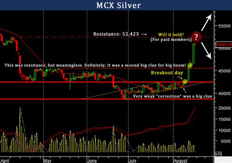 Weekly Update Mcx Gold Silver Crude Oil Natural Gas Copper Cpo
