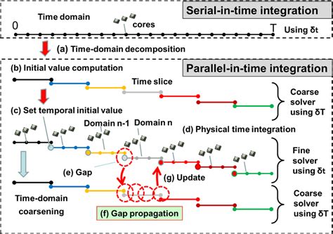 Calculation Procedure Of The Parareal Method T Is The Time Span Of A