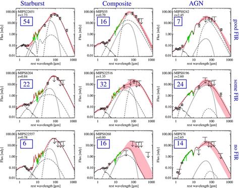 Examples Of Individual Sed Fits Representative Of The Range Of Sed Download Scientific Diagram