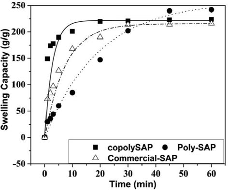 Swelling Kinetics Rate Of Distilled Water Absorption Ph 7 Of The Download Scientific
