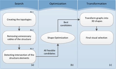 Structure Synthesis Approach Download Scientific Diagram