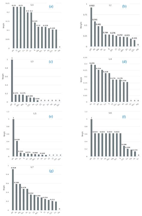 Water Free Full Text Water Quality Classification And Machine