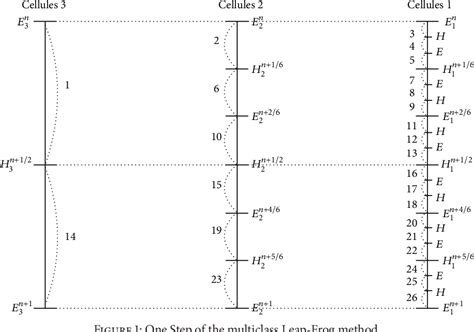 Figure 1 From A P Strategy With A Local Time Stepping Method In A Discontinuous Galerkin
