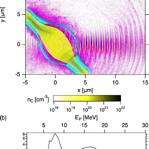 A The Snapshots From 2d Particle In Cell Pic Simulation At ∼ 20 Fs