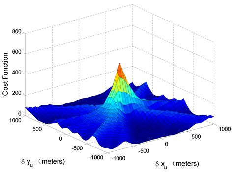Sensors Free Full Text Gnss Spoofing Detection And Mitigation Based On Maximum Likelihood