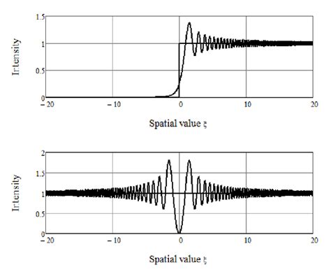 And 3 Demonstration Of Amplitude And Phase Contrast According To 9