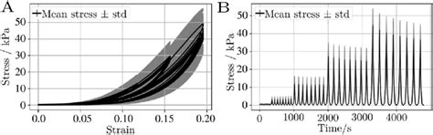 Plots Showing The Averaged Black And Standard Deviation Gray Of The