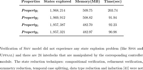 3 Uppaal Verification Results Download Table
