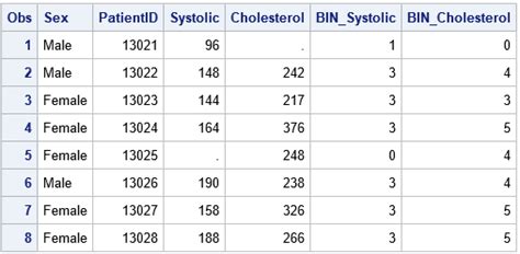 How To Use Proc Hpbin To Bin Numerical Variables The Do Loop