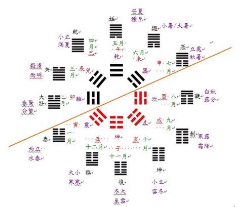 証謙易經學堂 易經訣竅 交代生卦的訣竅與奧意