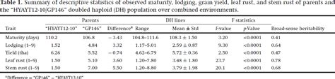 Quantitative Trait Locus Mapping Of Rust Resistance And Agronomic