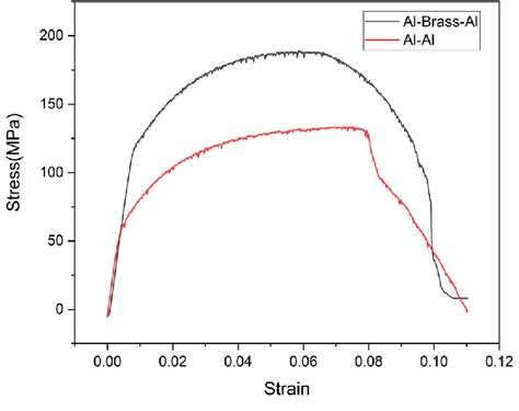 Stress Strain Graph For Joints With And Without Interlayer Download