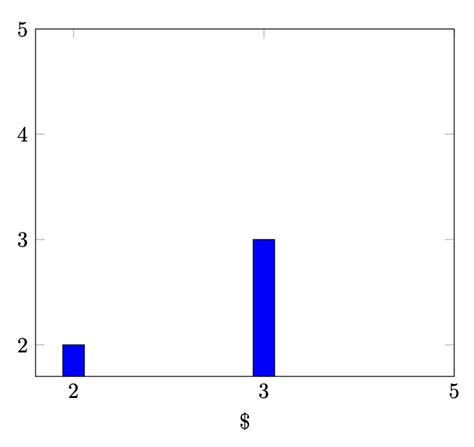 Tikz Pgf How Can I Keep Pgfplots Bar Chart From Autoskipping Unused Axis Labels TeX LaTeX